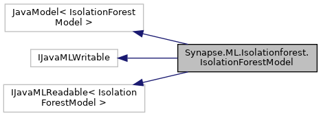 Synapseml: Synapse.ML.Isolationforest.IsolationForestModel Class Reference