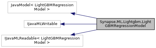 Synapseml: Synapse.ML.Lightgbm.LightGBMRegressionModel Class Reference