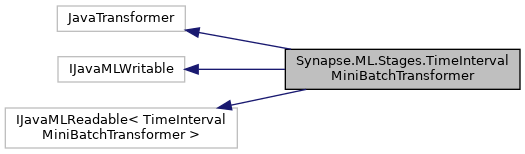 Synapseml: Synapse.ML.Stages.TimeIntervalMiniBatchTransformer Class Reference