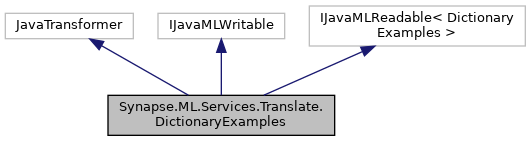 Synapseml: Synapse.ML.Services.Translate.DictionaryExamples Class Reference